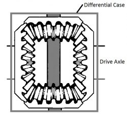How Differentials Work: Standard Differential | Article | Rebuilt Axles ...