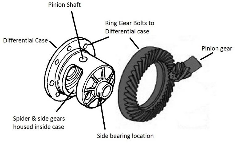How Differentials Work: Standard Differential | Article | Rebuilt Axles ...